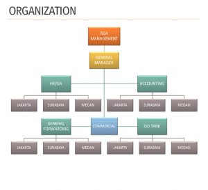 Organization Chart | PT RGA International Indonesia
